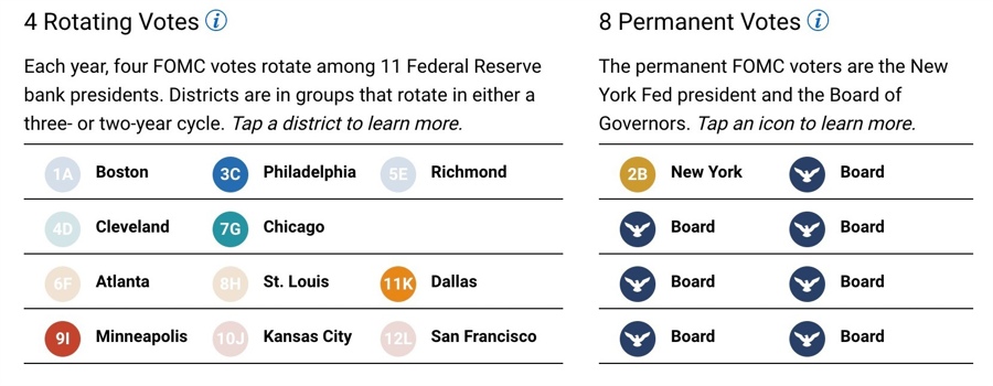 What to expect from the next bunch of FOMC voters in 2023? | Forexlive
